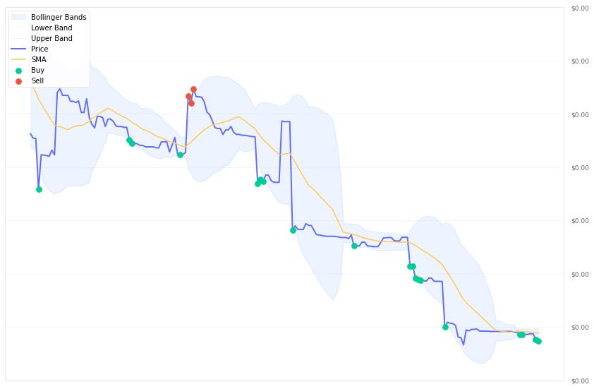 Cindicator Полосы Боллинджера