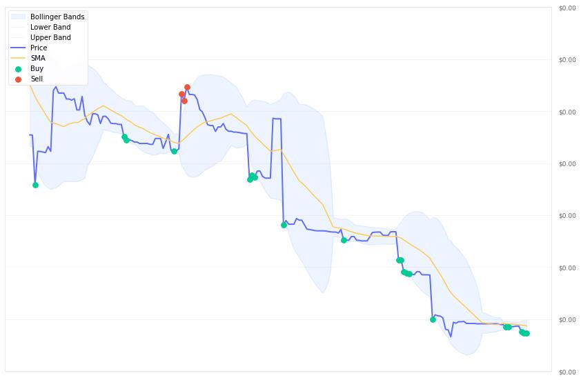 Cindicator Полосы Боллинджера