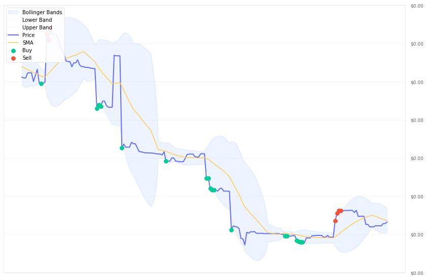 Cindicator Полосы Боллинджера