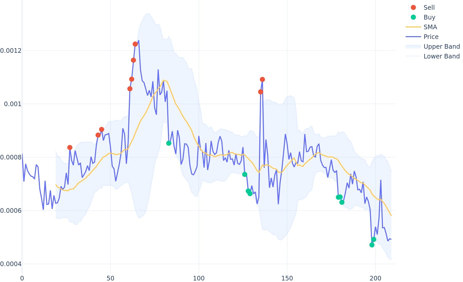 Circuits of Value Bollinger Bands