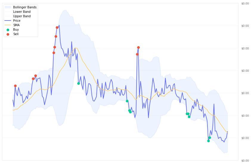 Circuits of Value Полосы Боллинджера
