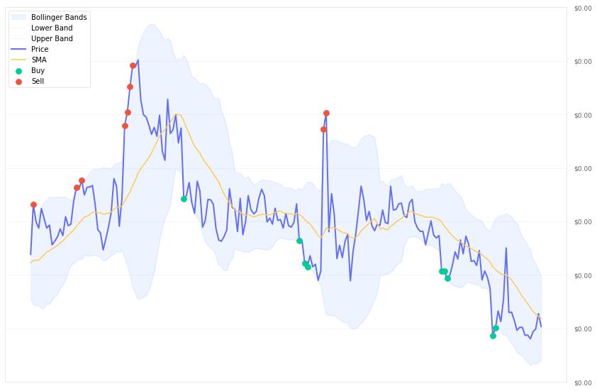 Circuits of Value Boillinger Bands