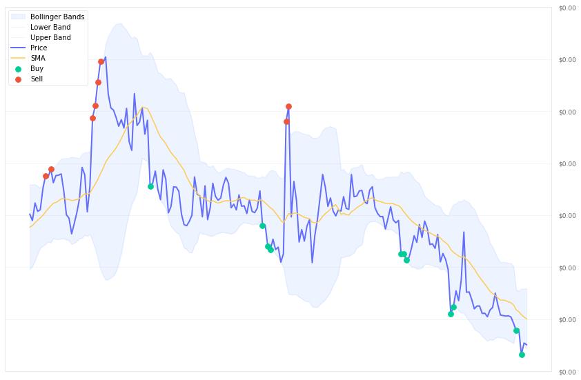 Circuits of Value MACD