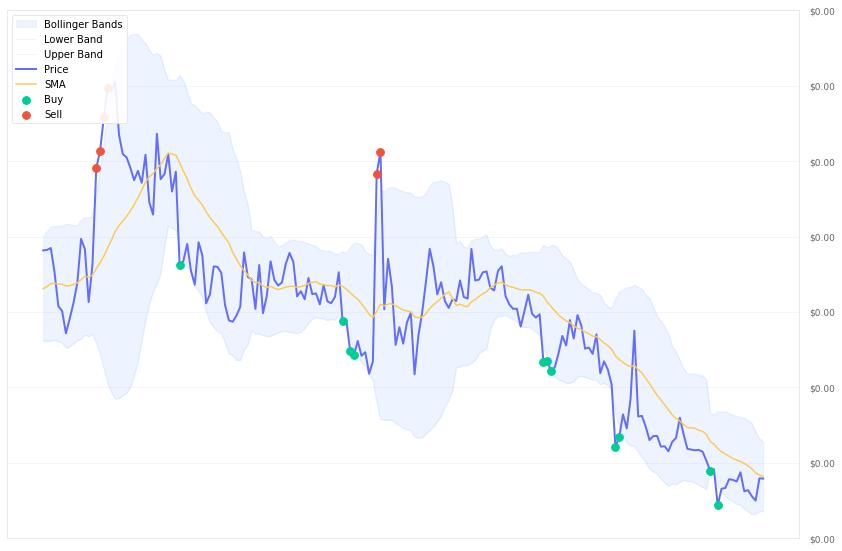 Circuits of Value MACD