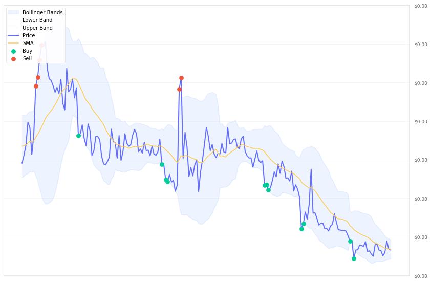 Circuits of Value MACD