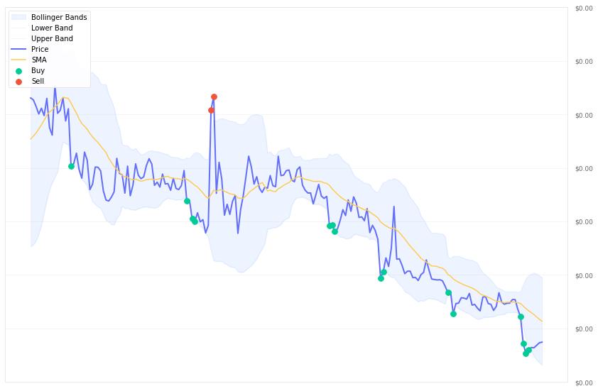 Circuits of Value MACD