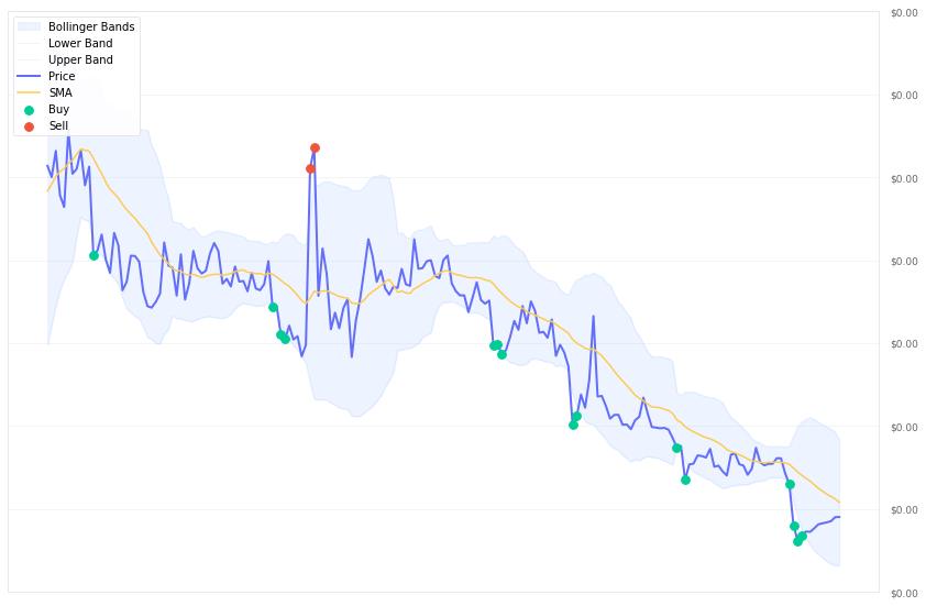 Circuits of Value Полосы Боллинджера