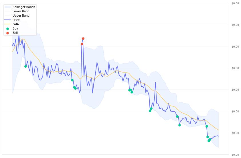 Circuits of Value Boillinger Bands