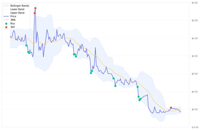 Circuits of Value Bollinger Bands