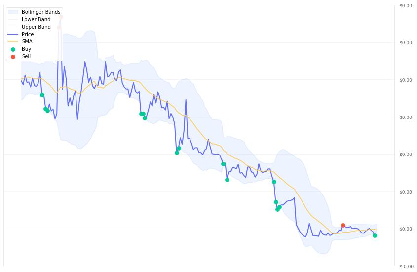Circuits of Value Полосы Боллинджера