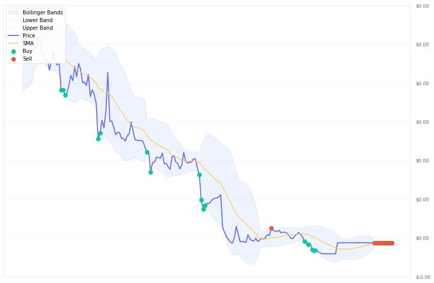 Circuits of Value Полосы Боллинджера