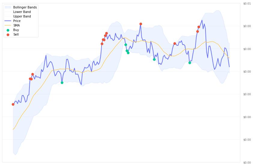 Circular Protocol MACD