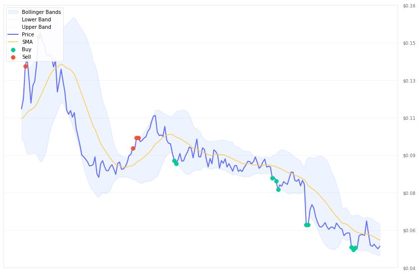 Civic Bollinger Bands