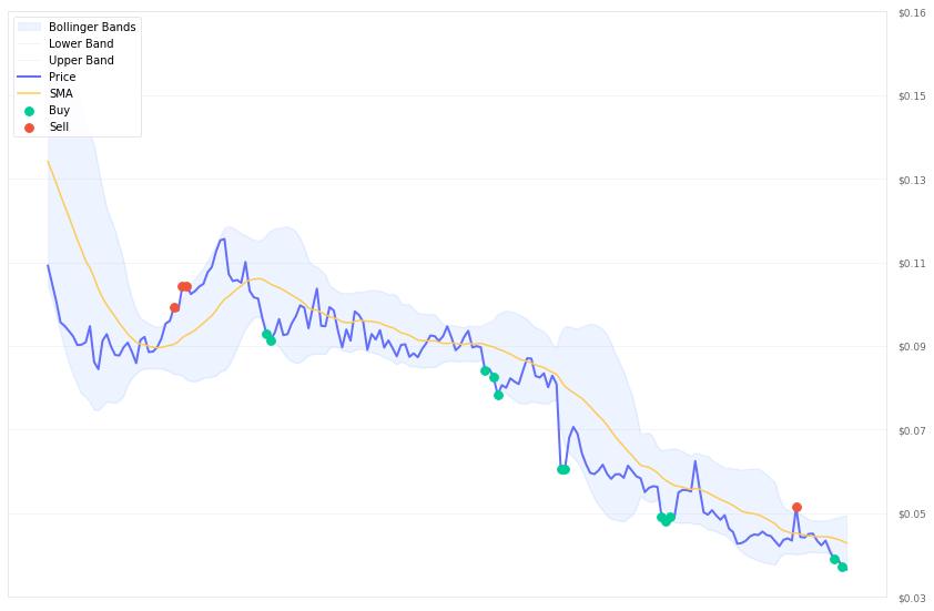 Civic Bollinger Bands
