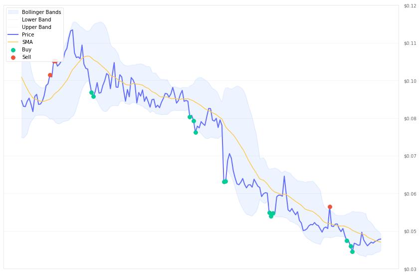 Civic Bollinger Bands