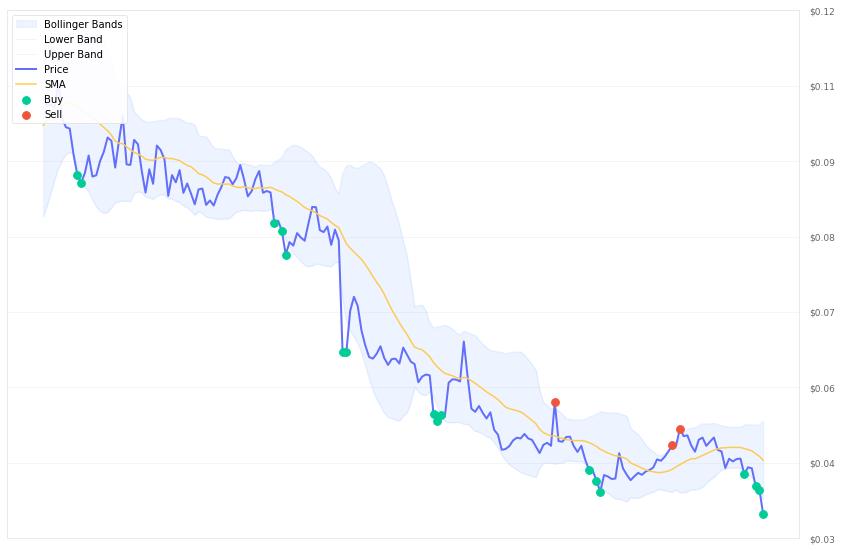Civic Bollinger Bands