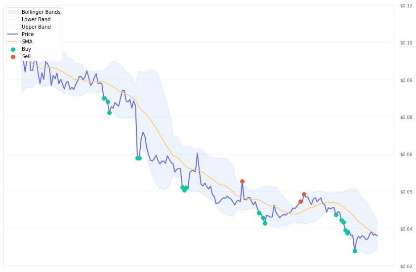 Civic Bollinger Bands
