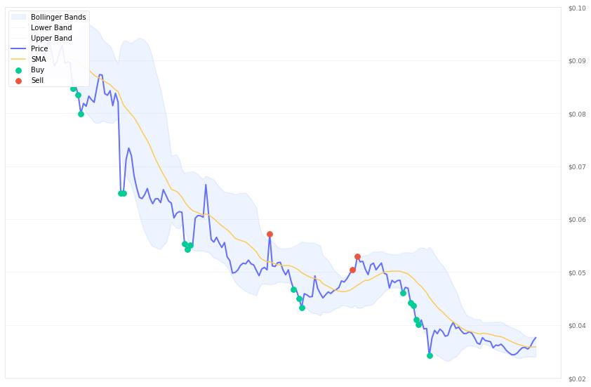 Civic Bollinger Bands