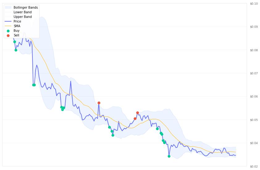 Civic Bollinger Bands