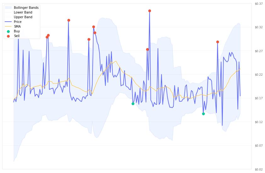 Clams Полосы Боллинджера