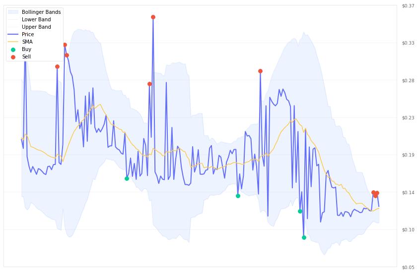 Clams Полосы Боллинджера