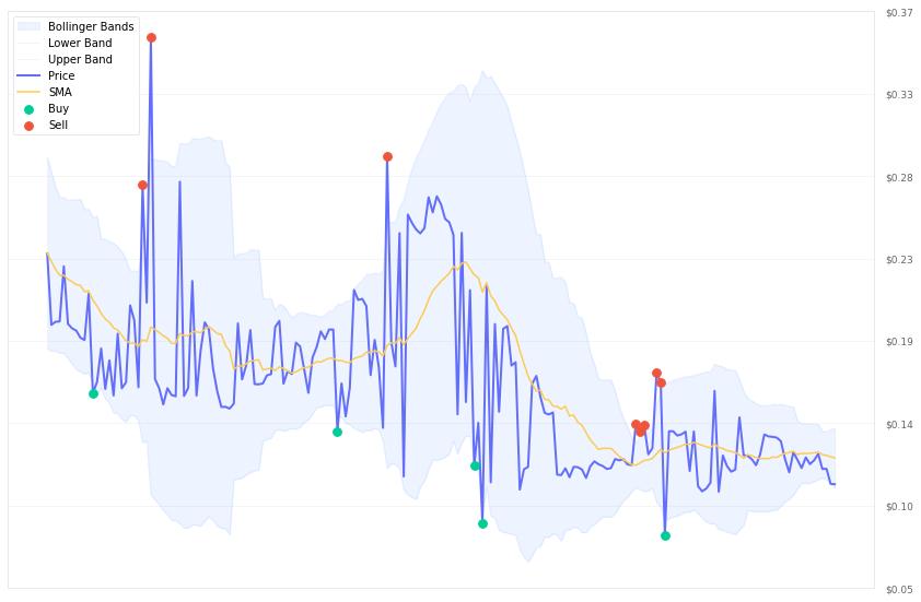 Clams Полосы Боллинджера
