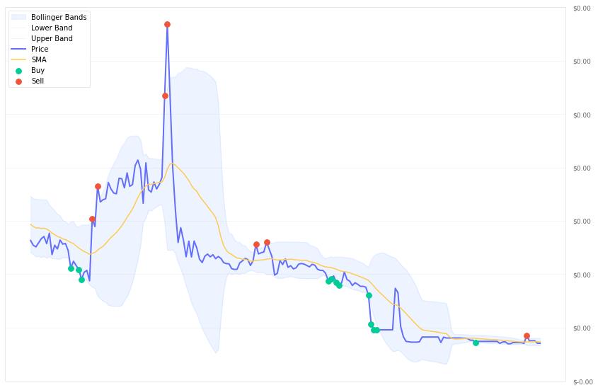 ClearDAO Bollinger Bands