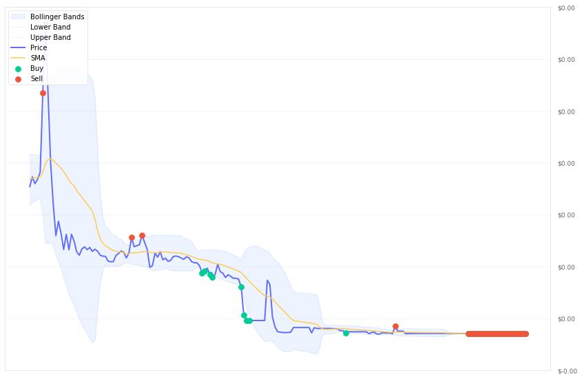 ClearDAO Полосы Боллинджера