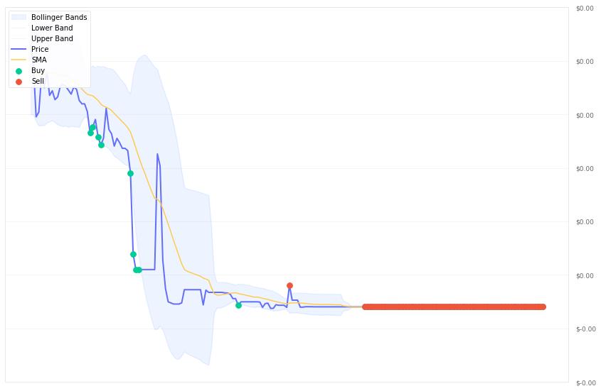 ClearDAO Полосы Боллинджера