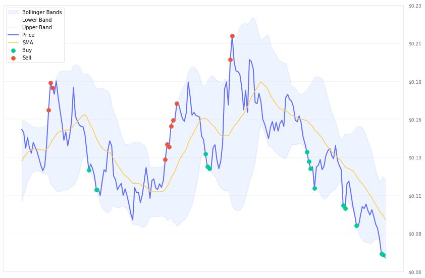 Clearpool Полосы Боллинджера