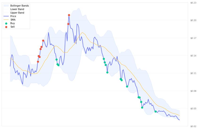Clearpool Полосы Боллинджера