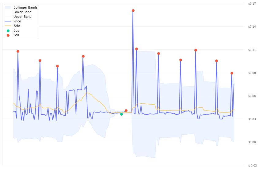 Cloakcoin Полосы Боллинджера