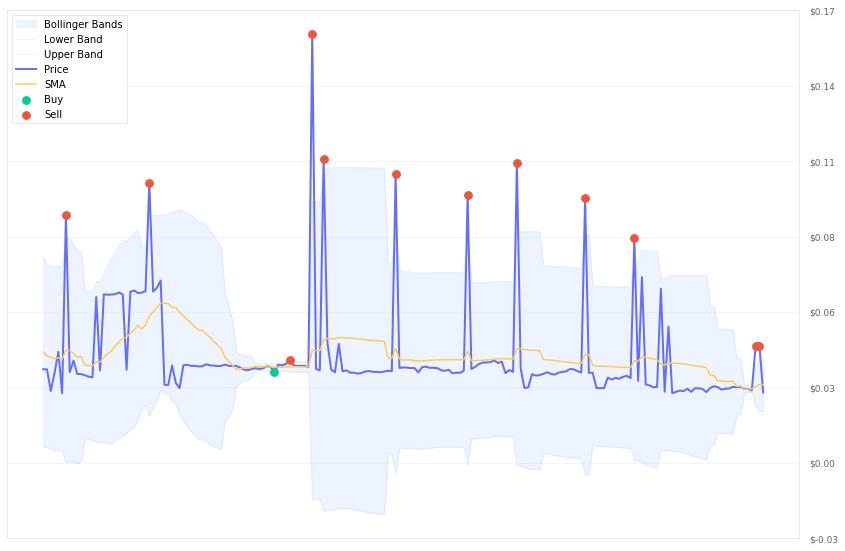 Cloakcoin Bollinger Bands