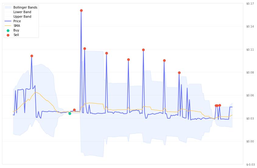 Cloakcoin Полосы Боллинджера