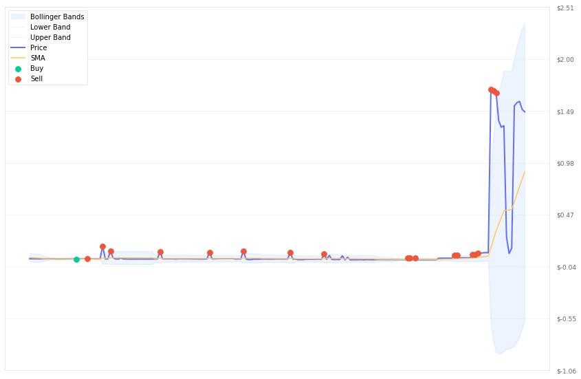 Cloakcoin Bollinger Bands