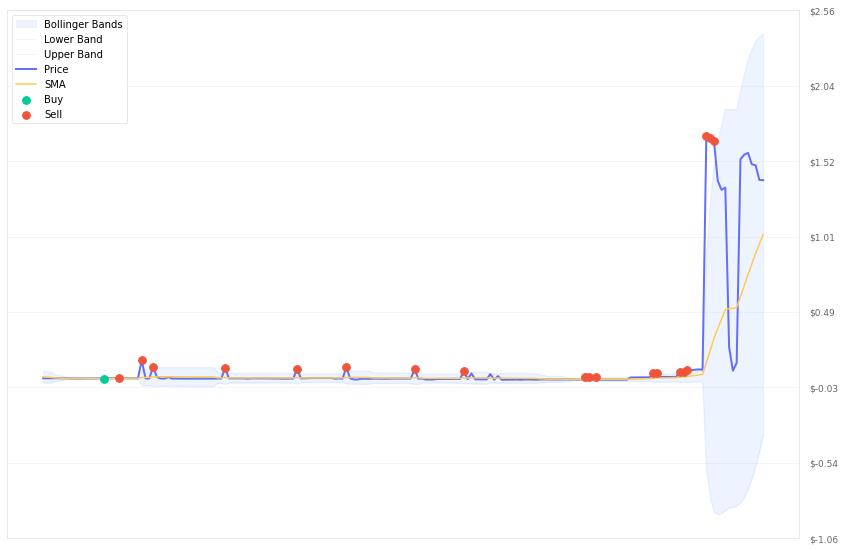 Cloakcoin Bollinger Bands