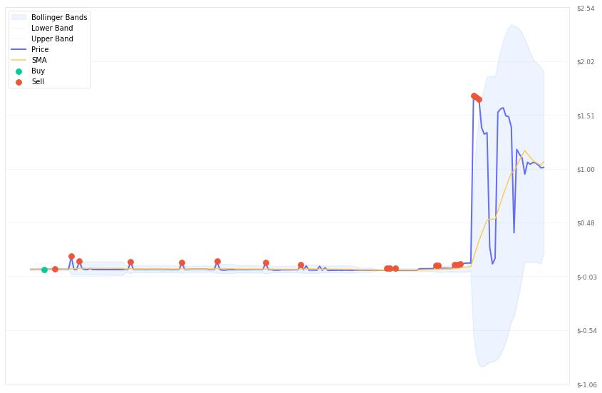 Cloakcoin Полосы Боллинджера
