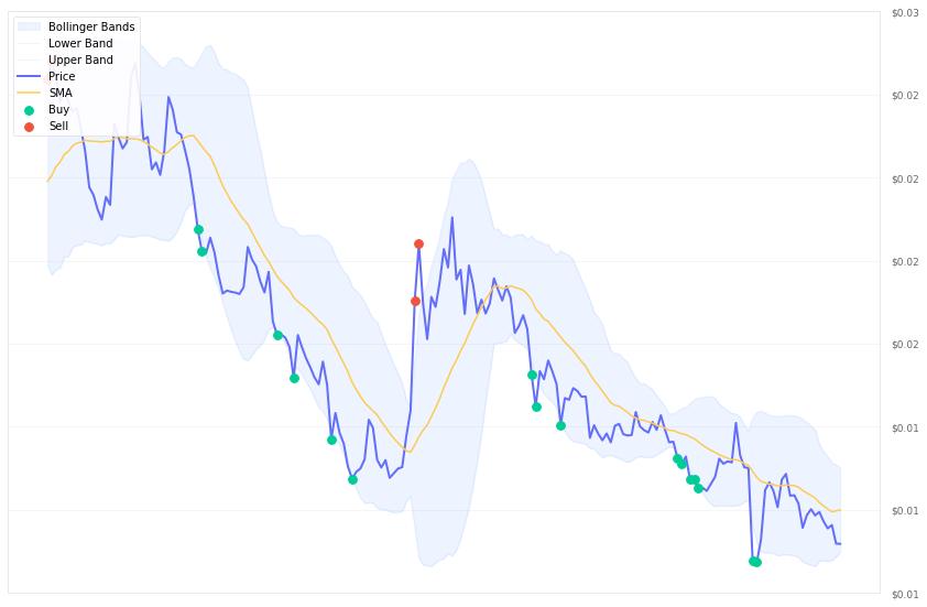 Clore.ai Bollinger Bands