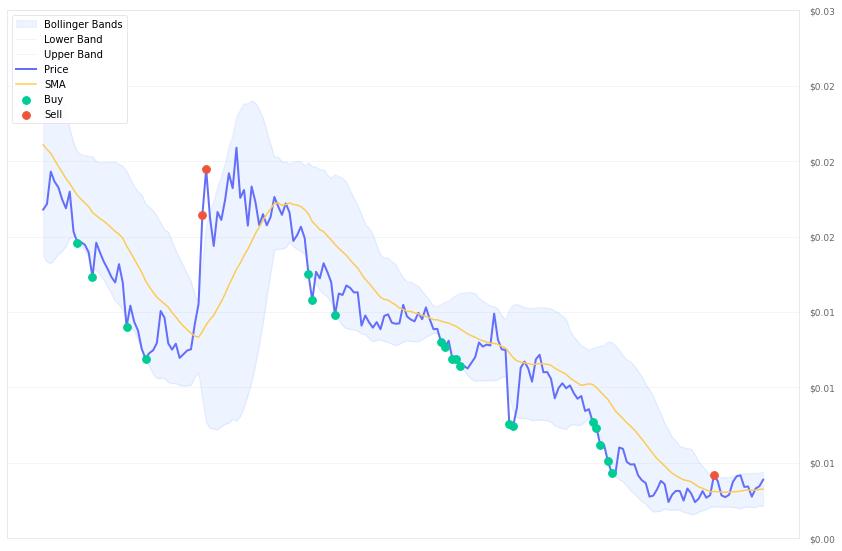 Clore.ai Полосы Боллинджера