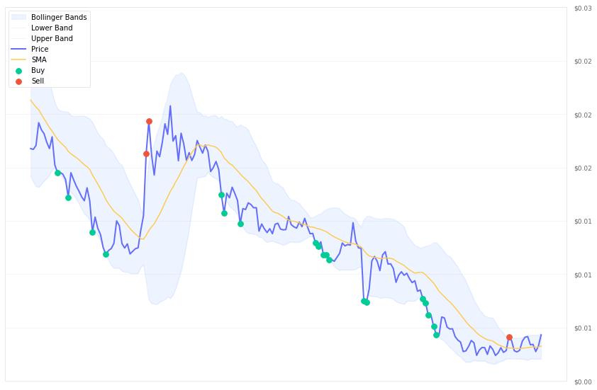 Clore.ai Bollinger Bands