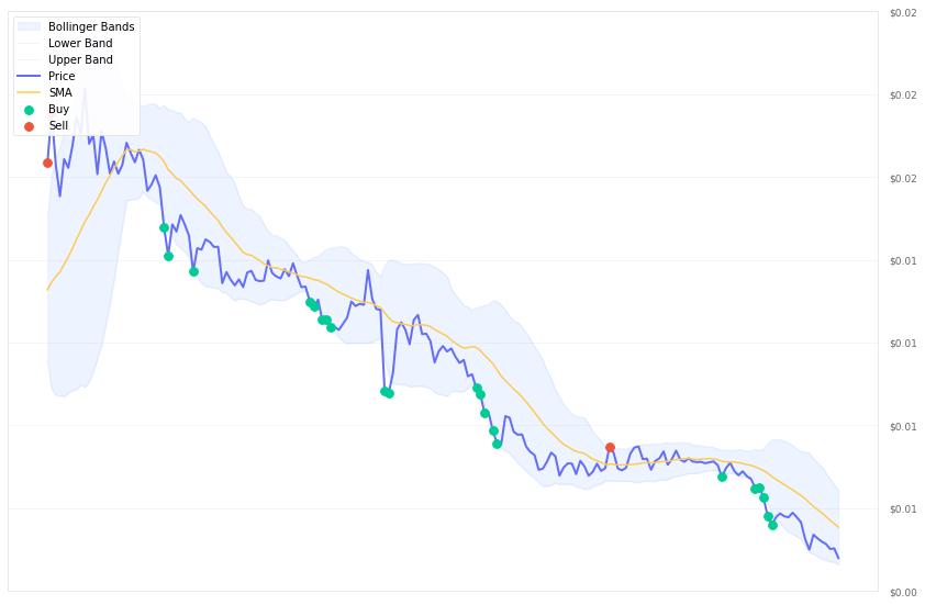 Clore.ai Bollinger Bands