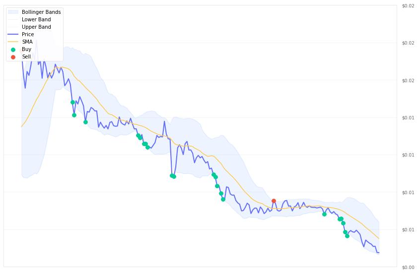 Clore.ai Bollinger Bands