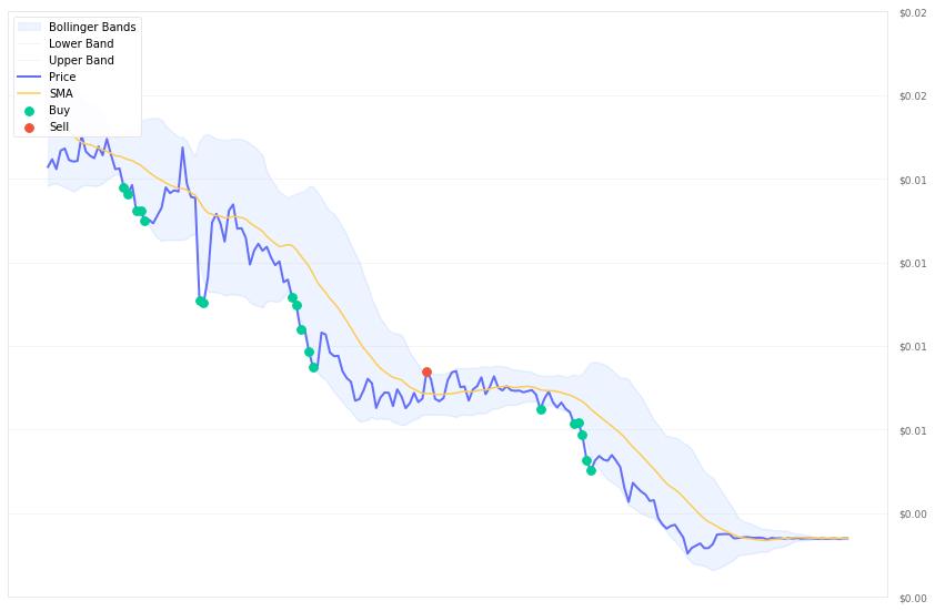 Clore.ai Bollinger Bands