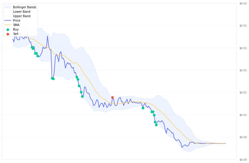 Clore.ai Bollinger Bands