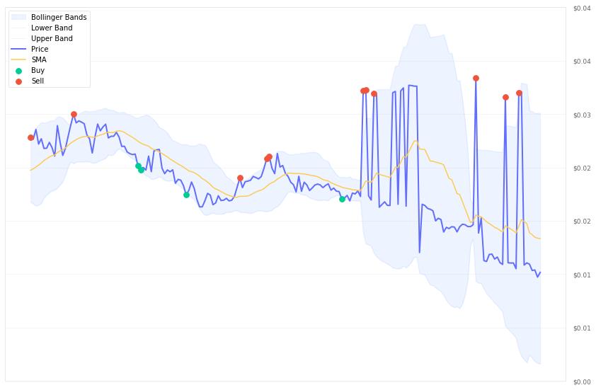 Clover Finance Полосы Боллинджера