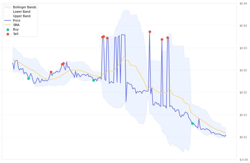 Clover Finance Bollinger Bands