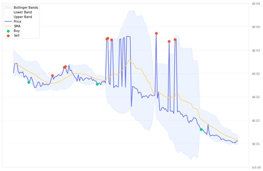 Clover Finance Bollinger Bands