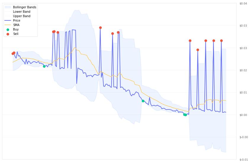 Clover Finance Bollinger Bands