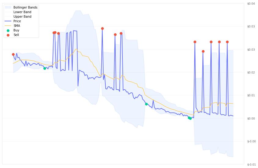 Clover Finance Bollinger Bands