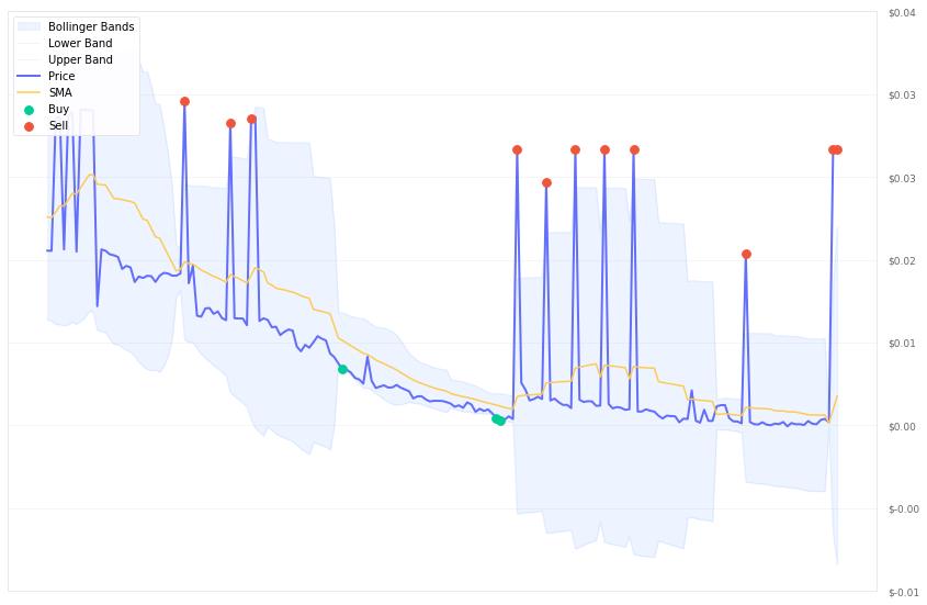 Clover Finance Bollinger Bands